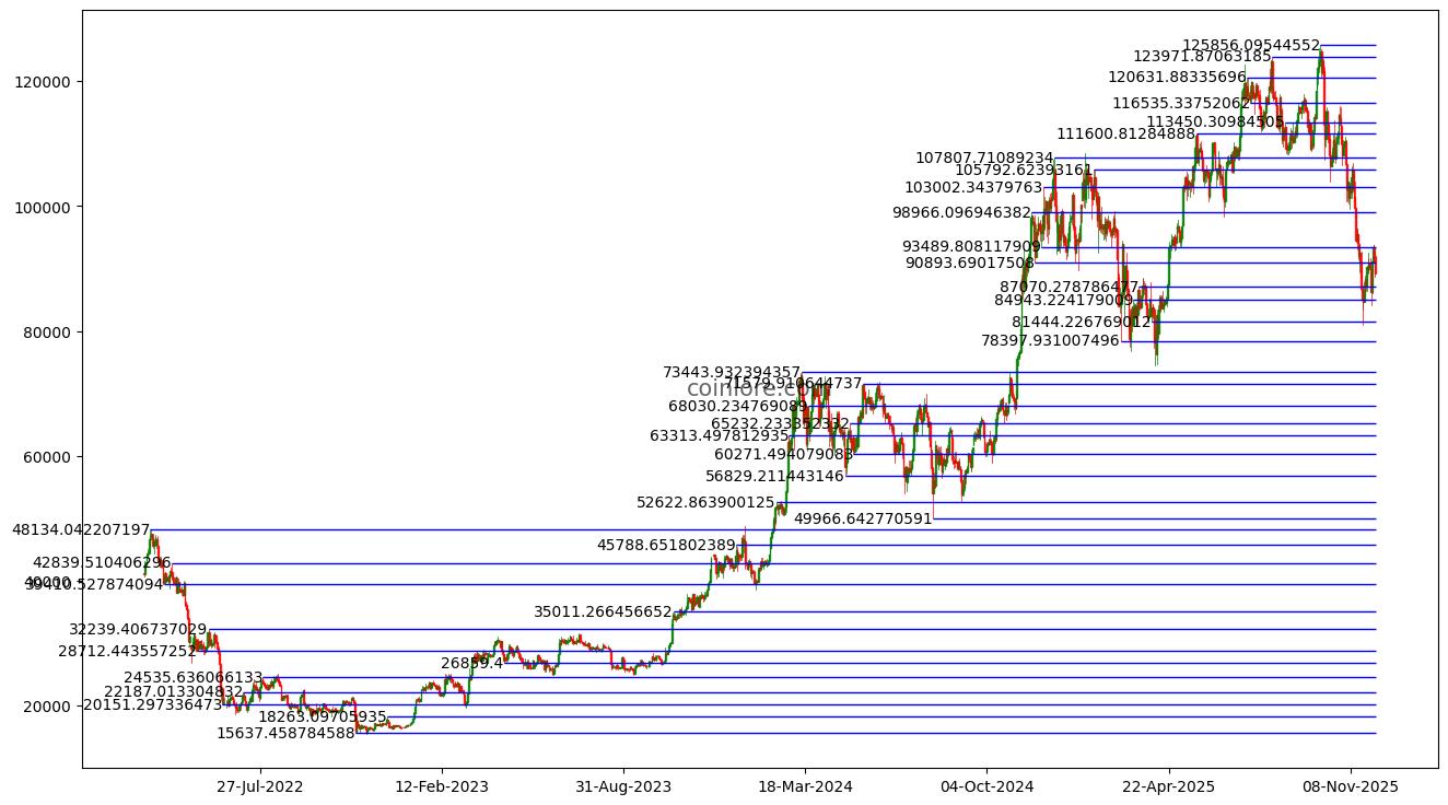 Wrapped Bitcoin Support and resistance levels
