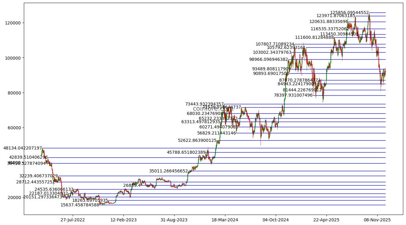 Wrapped Bitcoin Support- und Widerstandsniveaus