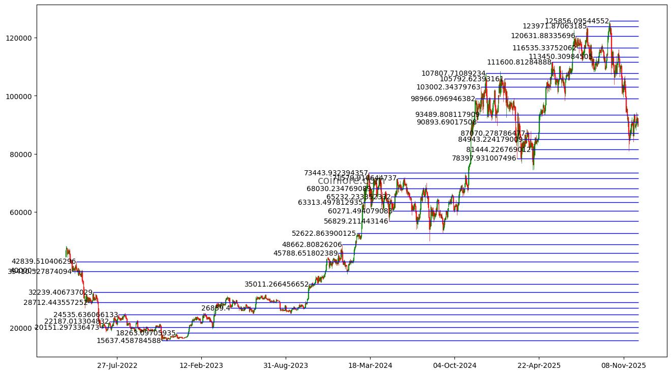 Wrapped Bitcoin Support and resistance levels