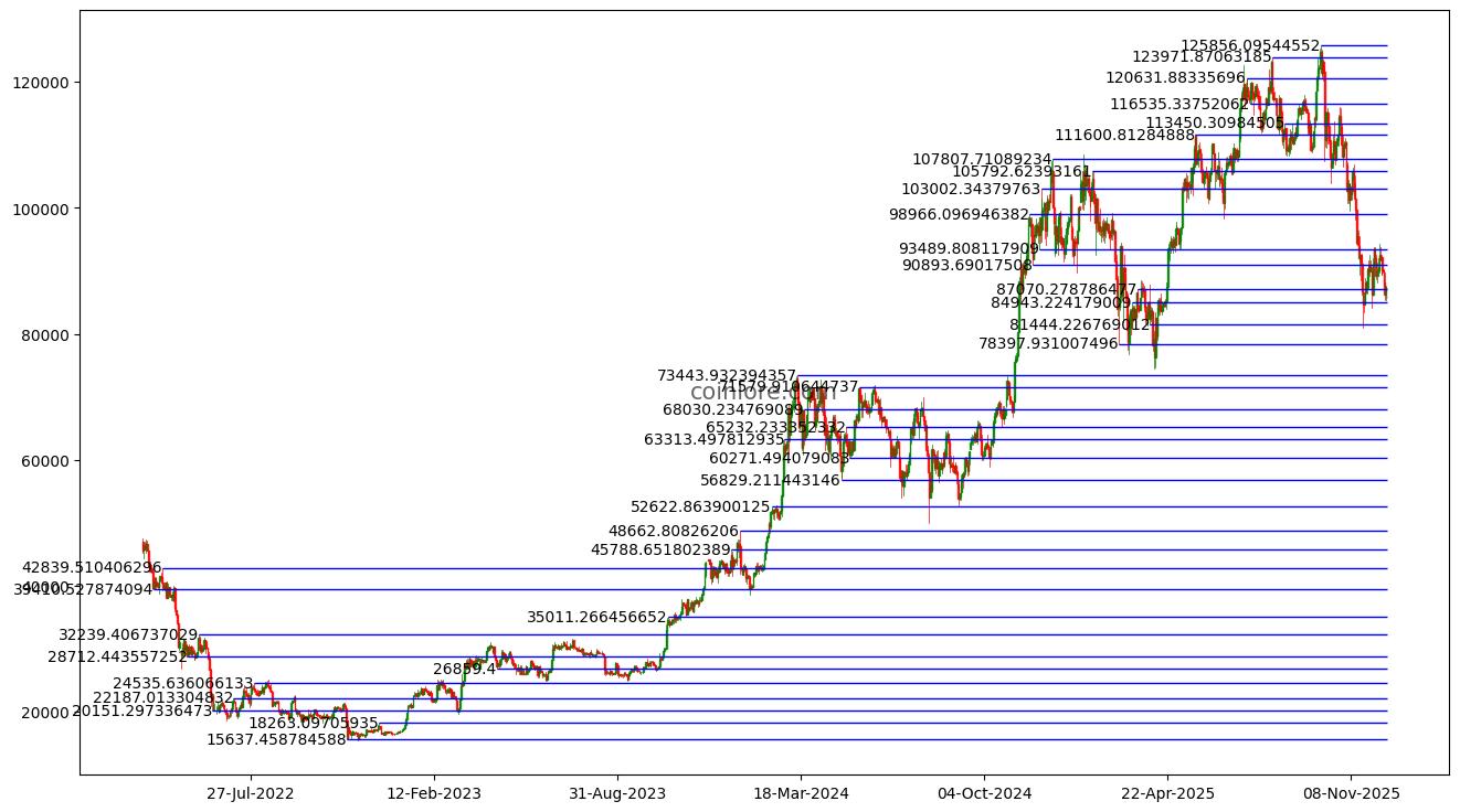 Wrapped Bitcoin уровни поддержки и сопротивления