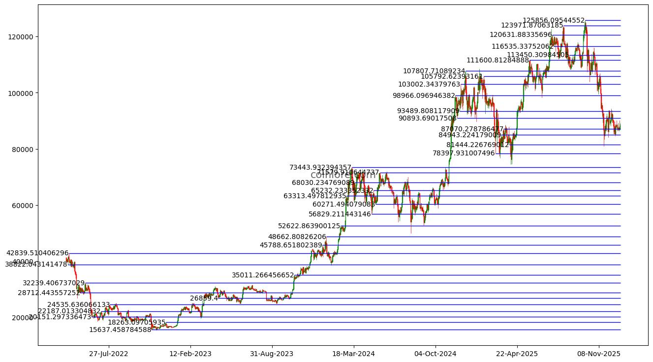Niveles de soporte y de resistencia de Wrapped Bitcoin