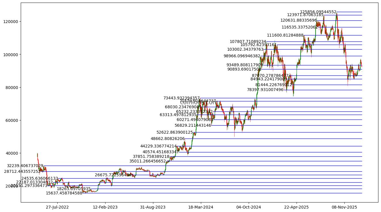 Niveles de soporte y de resistencia de Wrapped Bitcoin