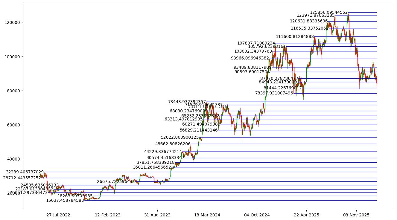 Wrapped Bitcoin уровни поддержки и сопротивления