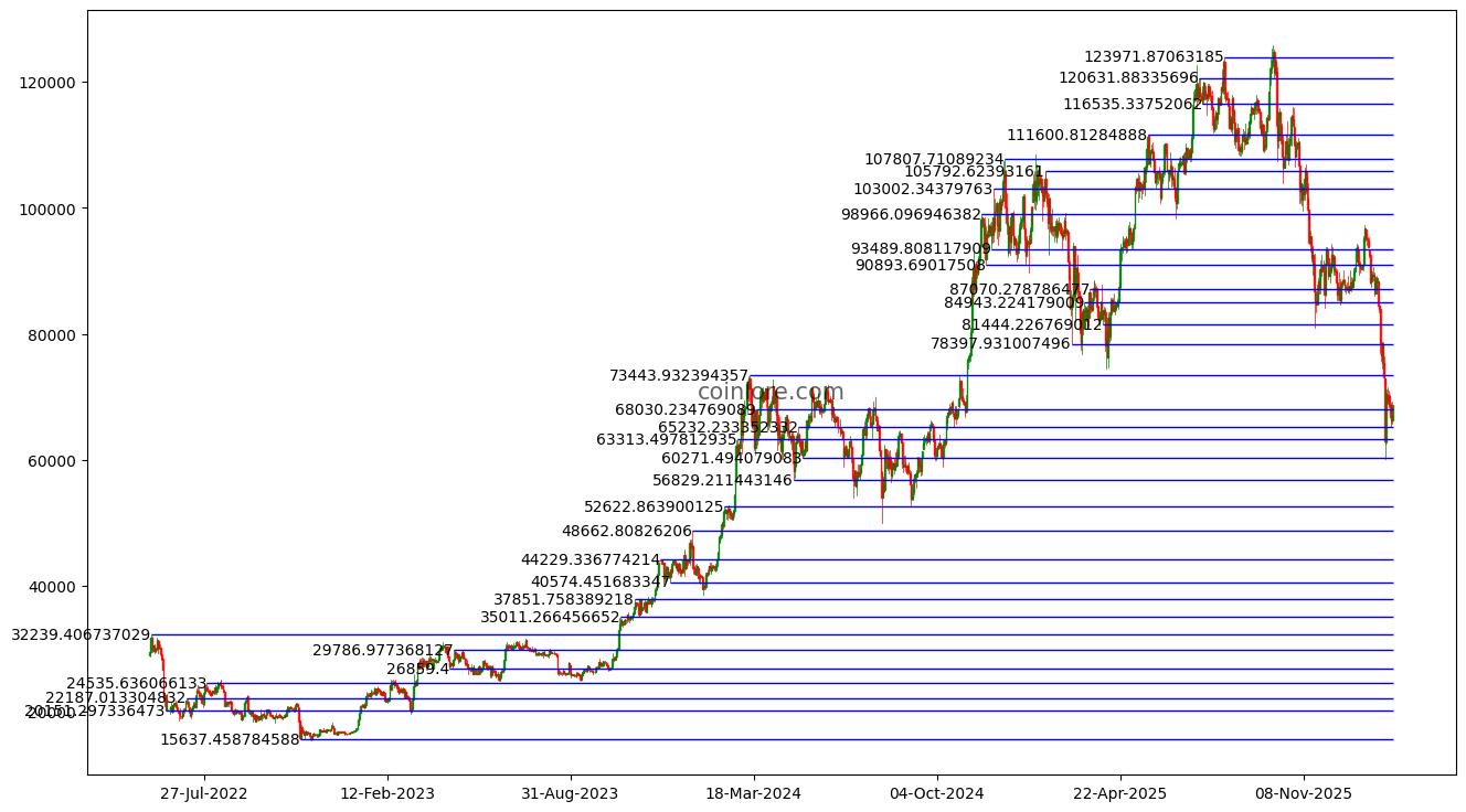 Niveles de soporte y de resistencia de Wrapped Bitcoin
