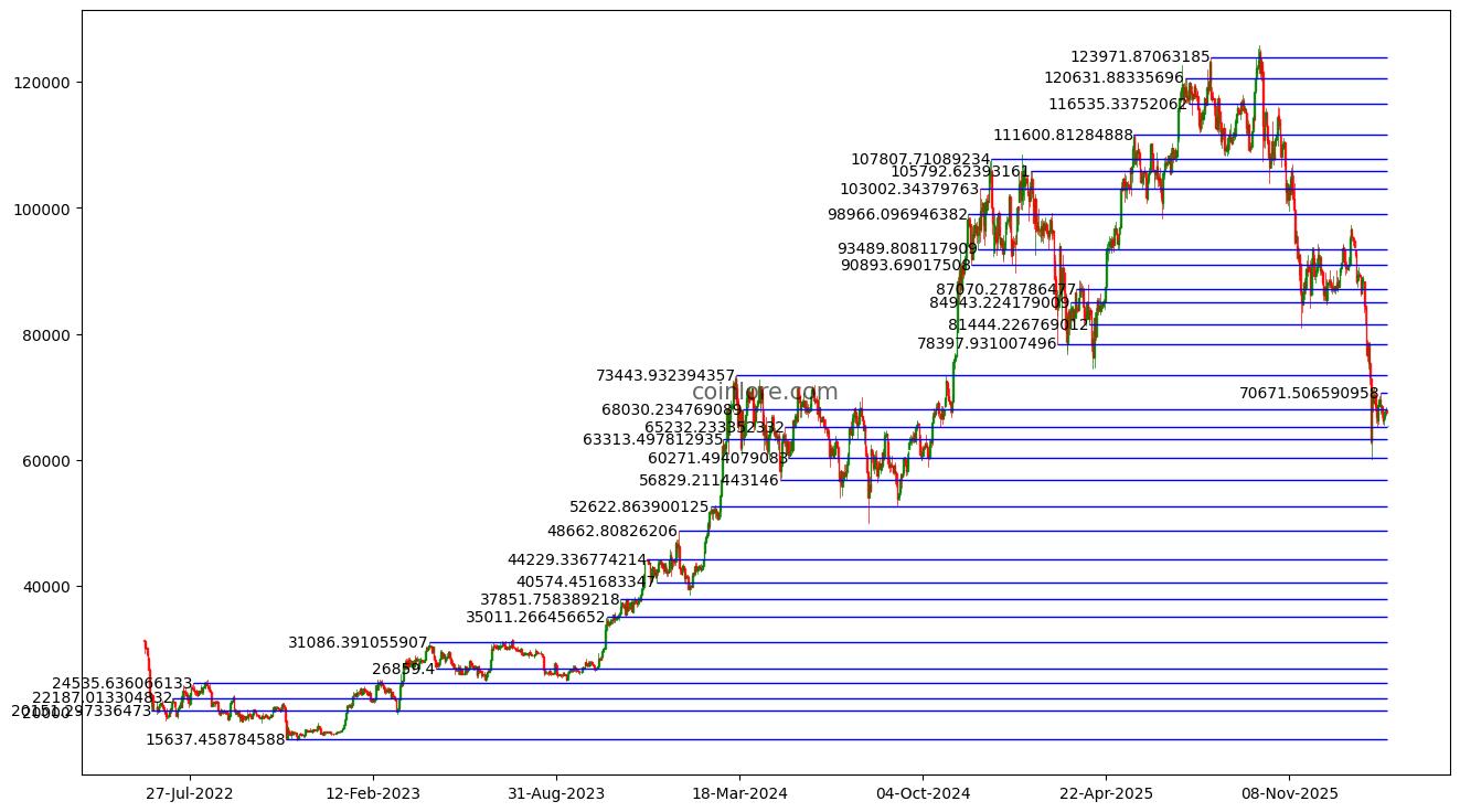 Wrapped Bitcoin уровни поддержки и сопротивления