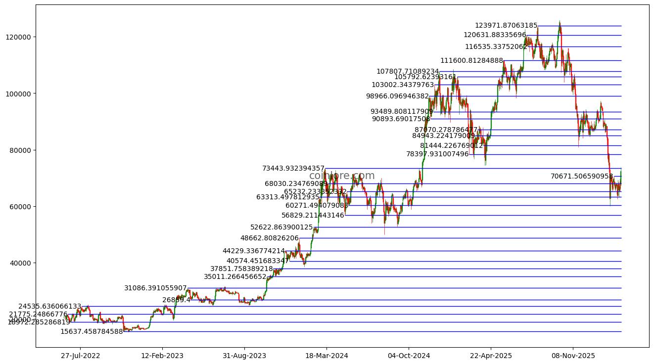 Wrapped Bitcoin уровни поддержки и сопротивления