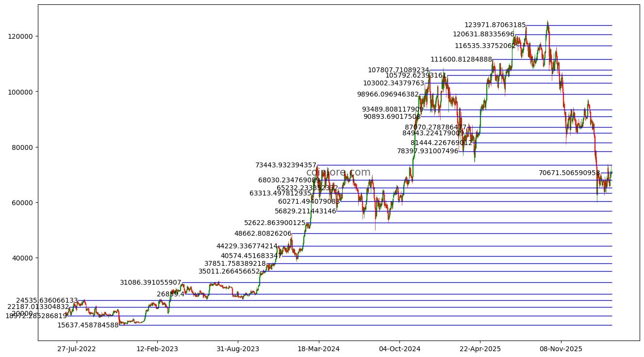 Wrapped Bitcoin уровни поддержки и сопротивления