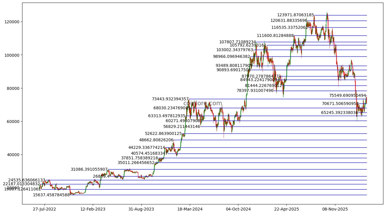 Wrapped Bitcoin уровни поддержки и сопротивления