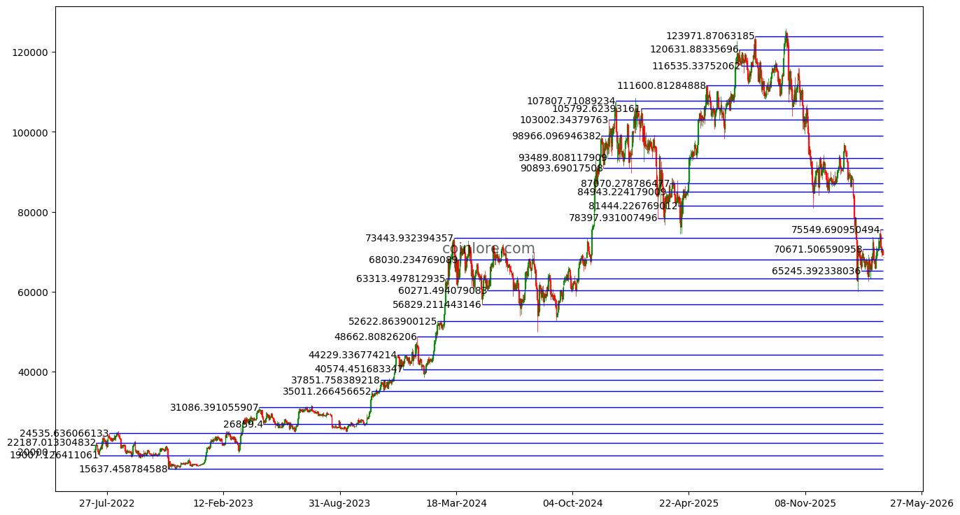 Wrapped Bitcoin уровни поддержки и сопротивления