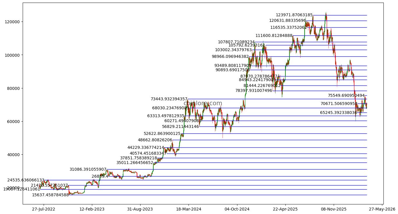 Wrapped Bitcoin уровни поддержки и сопротивления