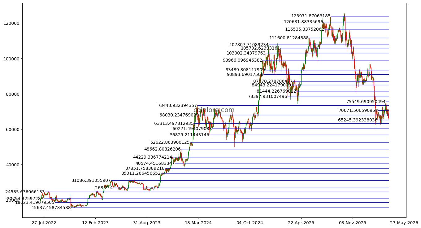 Wrapped Bitcoin уровни поддержки и сопротивления