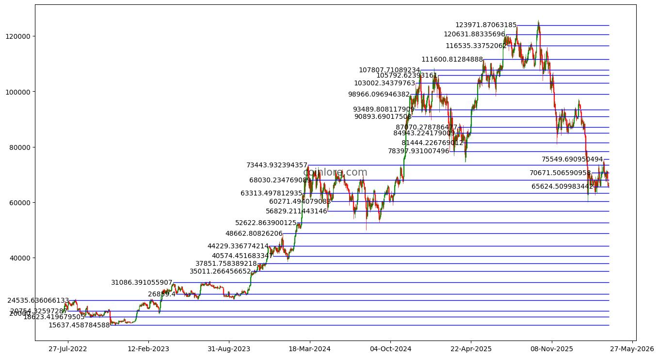 Wrapped Bitcoin уровни поддержки и сопротивления