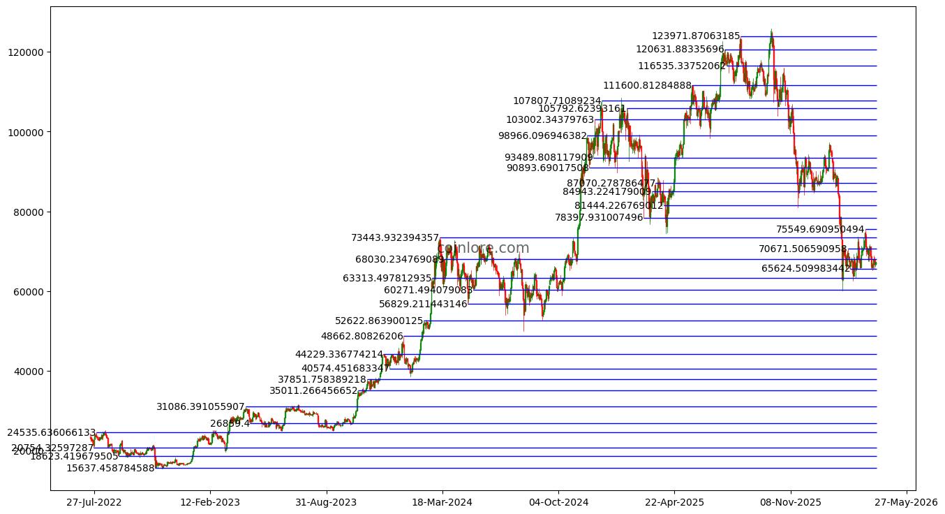 Wrapped Bitcoin уровни поддержки и сопротивления