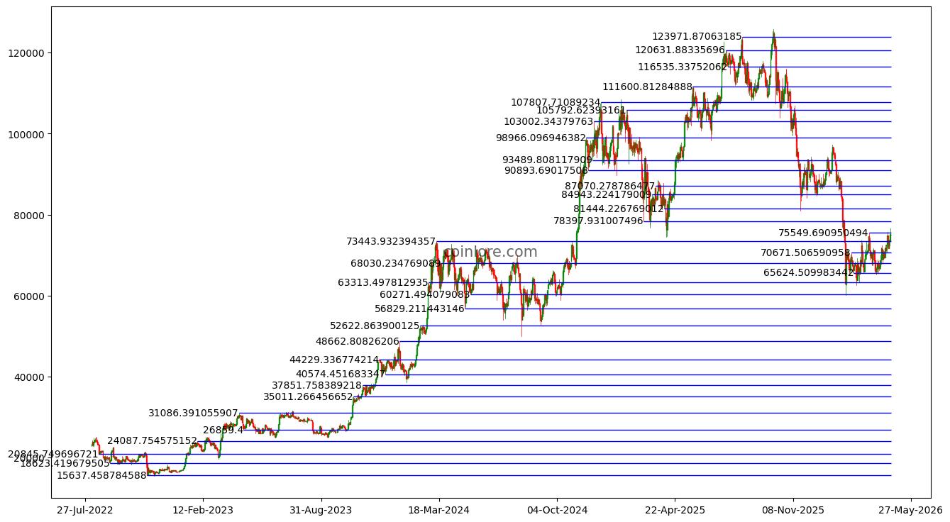Wrapped Bitcoin уровни поддержки и сопротивления