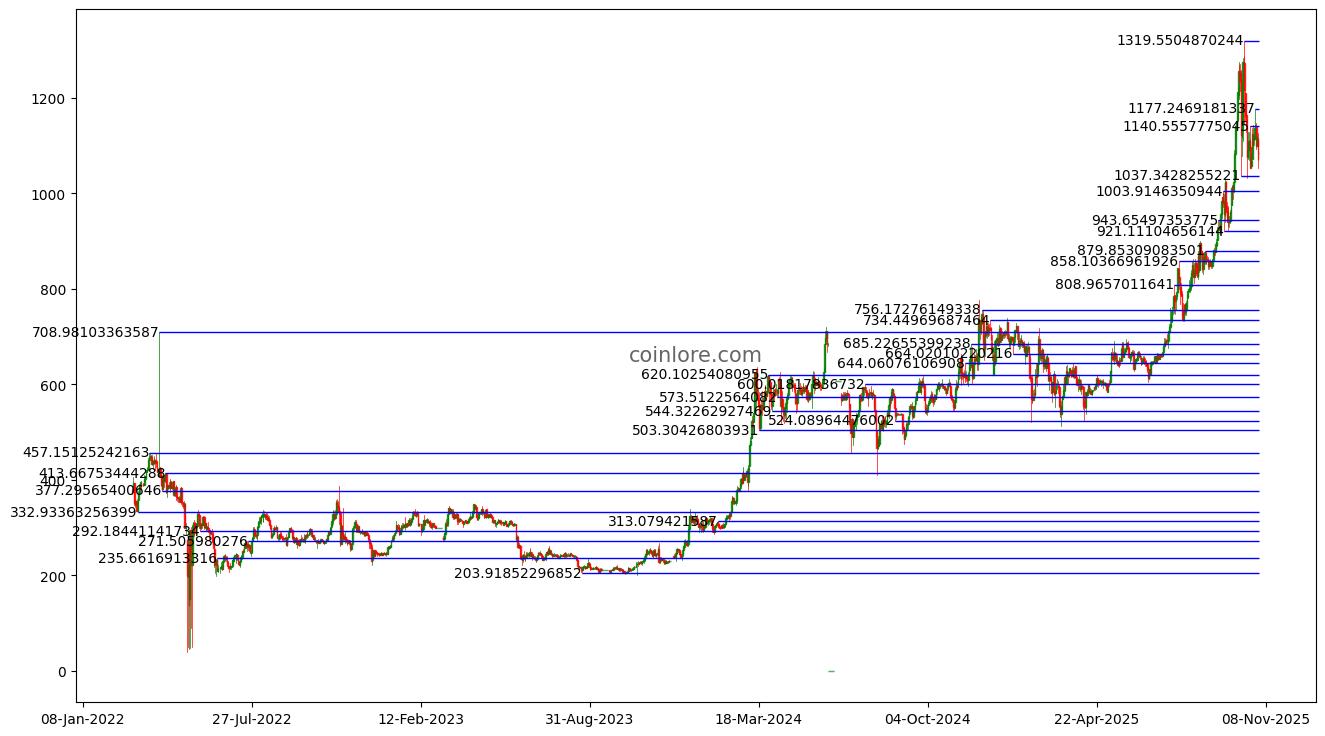 Wrapped BNB Support- und Widerstandsniveaus