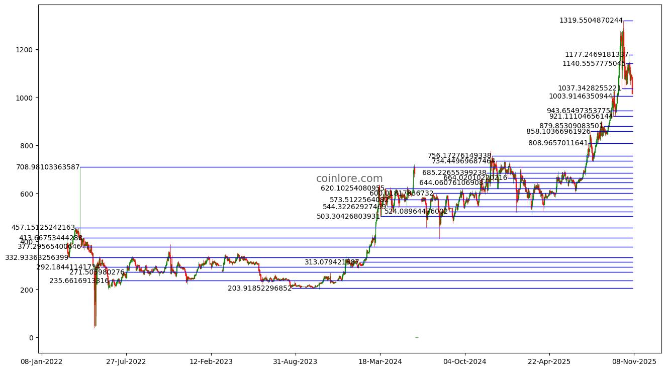 Wrapped BNB Support and resistance levels