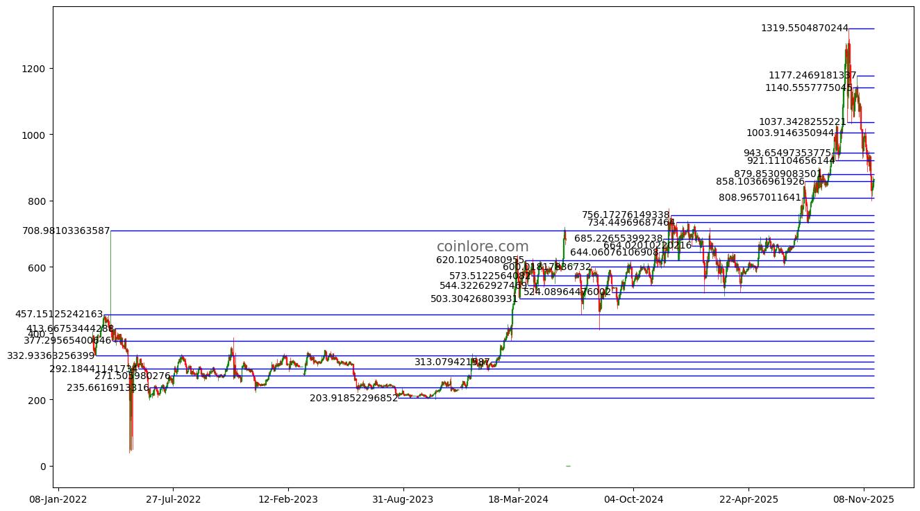 Wrapped BNB Support and resistance levels
