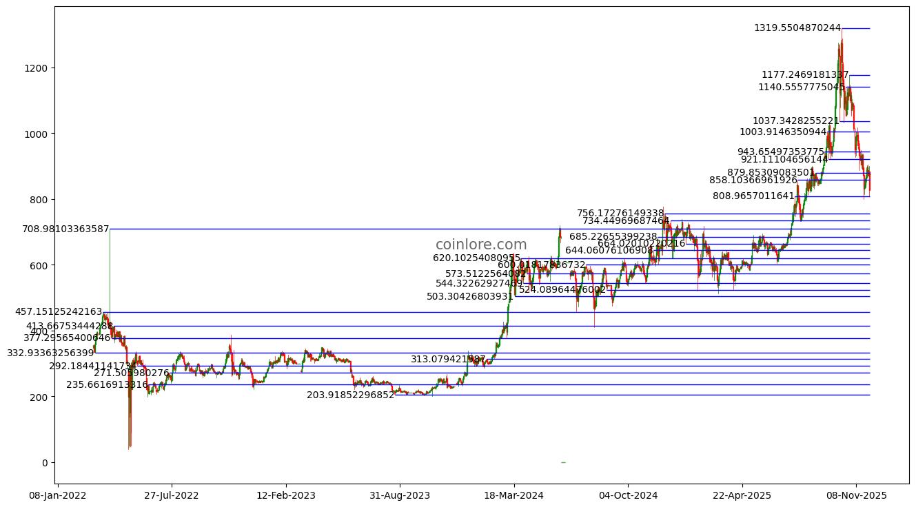 Wrapped BNB Support and resistance levels