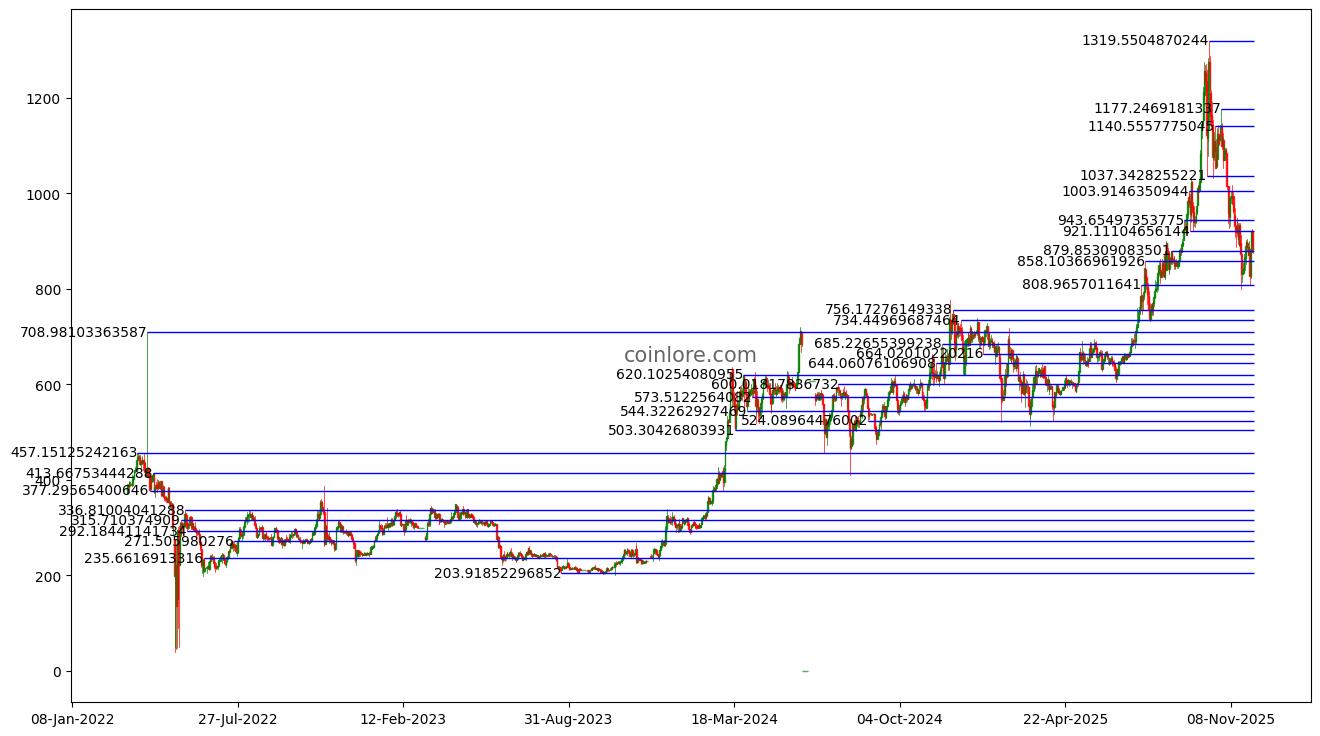 Wrapped BNB Support and resistance levels