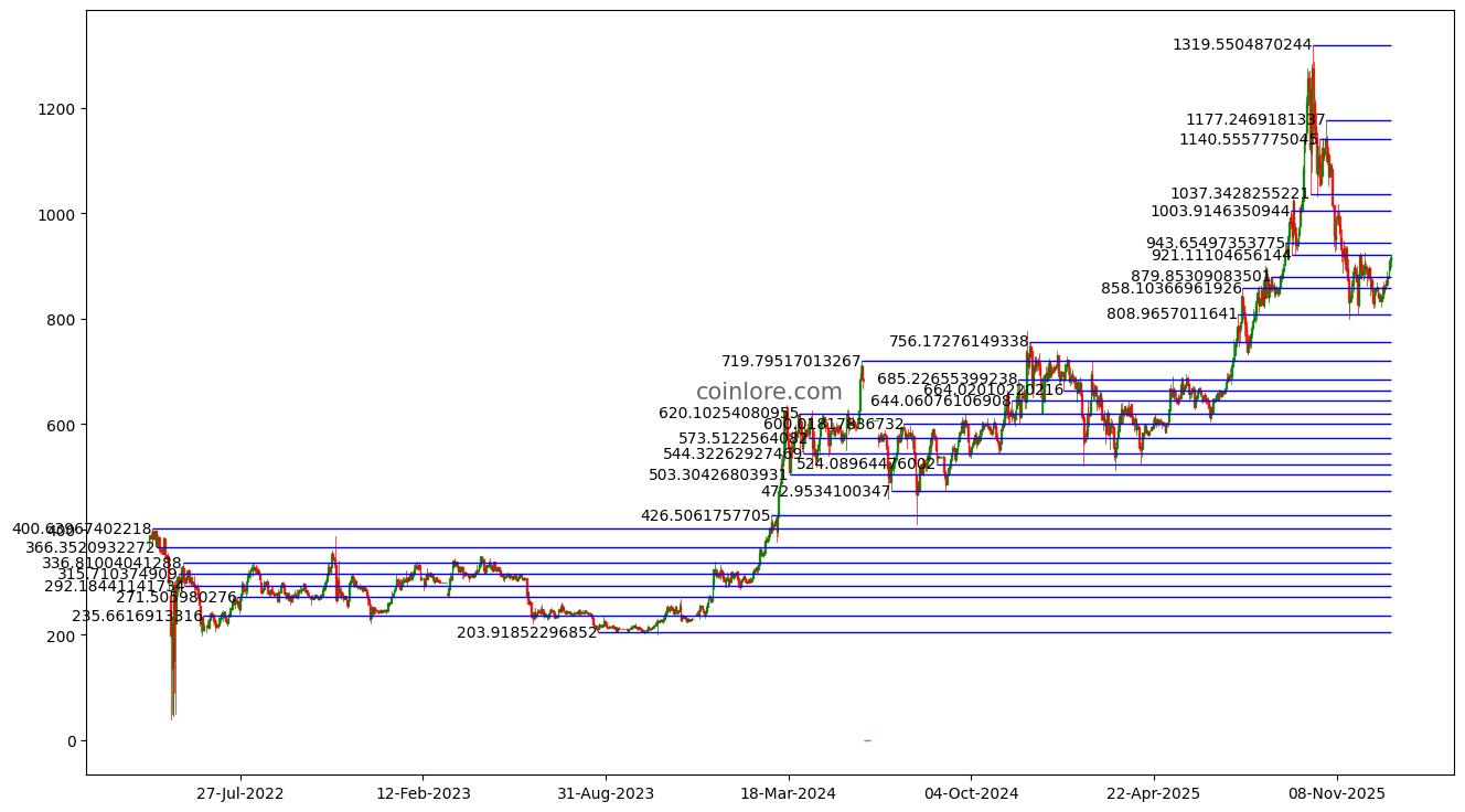 Wrapped BNB уровни поддержки и сопротивления