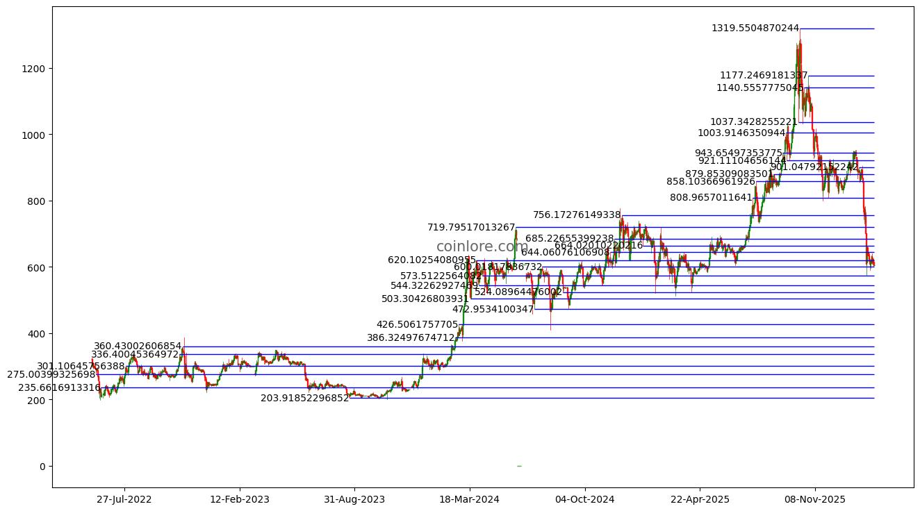 Wrapped BNB уровни поддержки и сопротивления