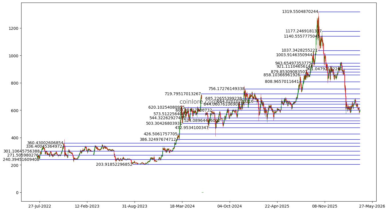 Wrapped BNB уровни поддержки и сопротивления