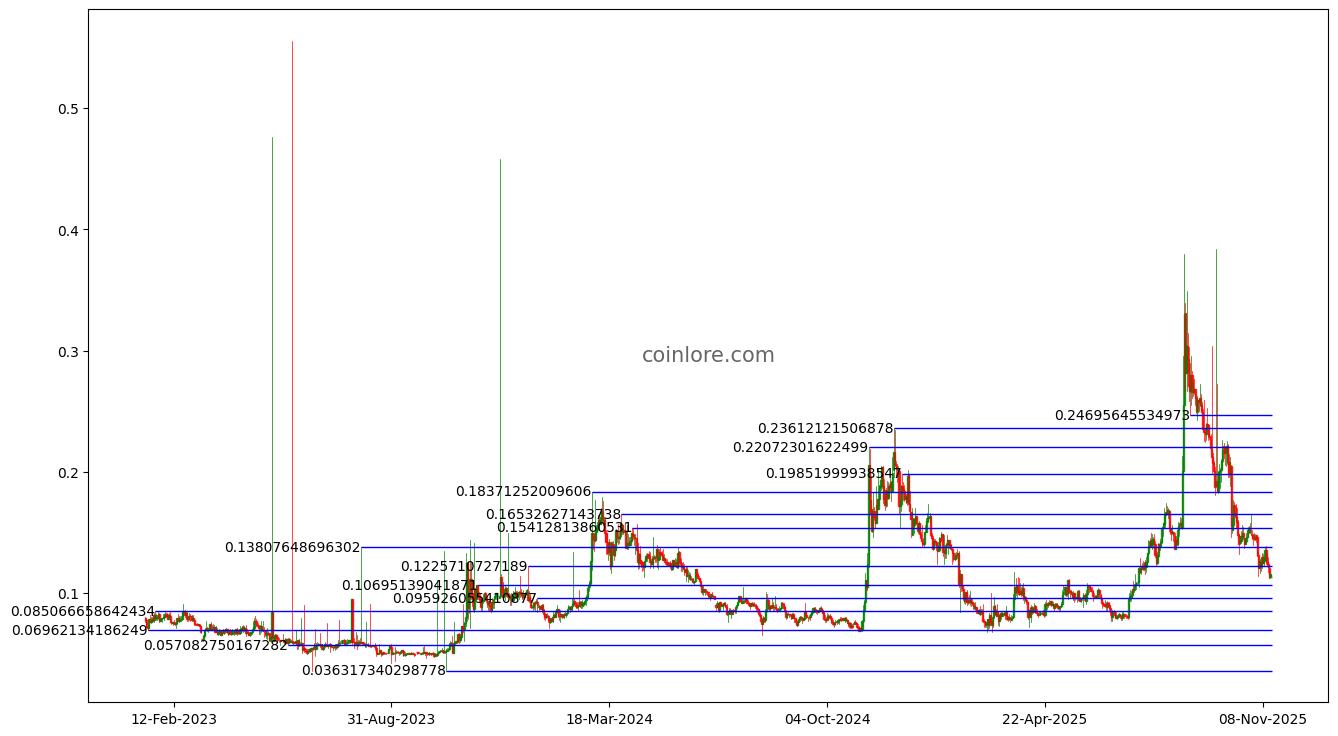Wrapped CRO Support and resistance levels