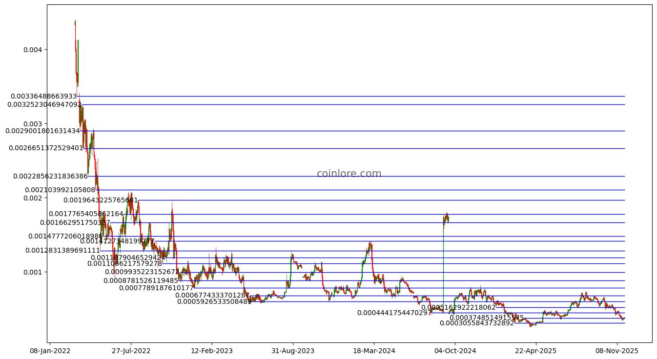 Wrapped ECOMI Support and resistance levels