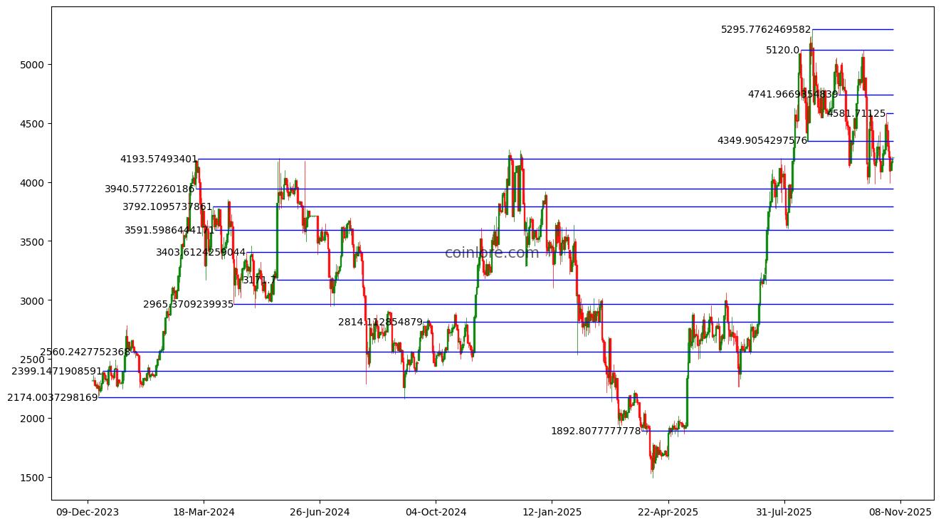 Wrapped eETH Support- und Widerstandsniveaus