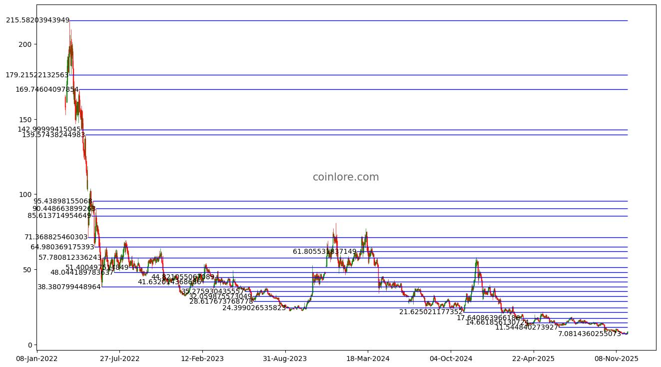 Wrapped Elrond Support and resistance levels