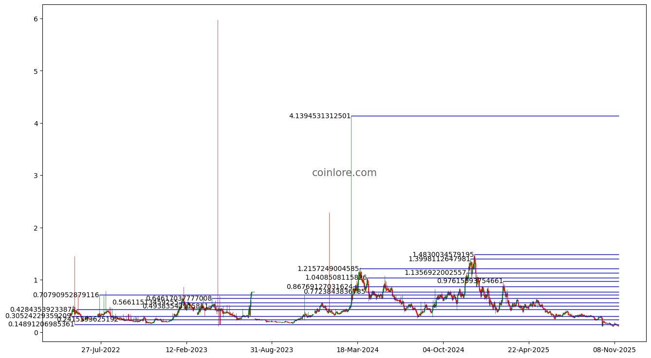 Wrapped Fantom Support and resistance levels