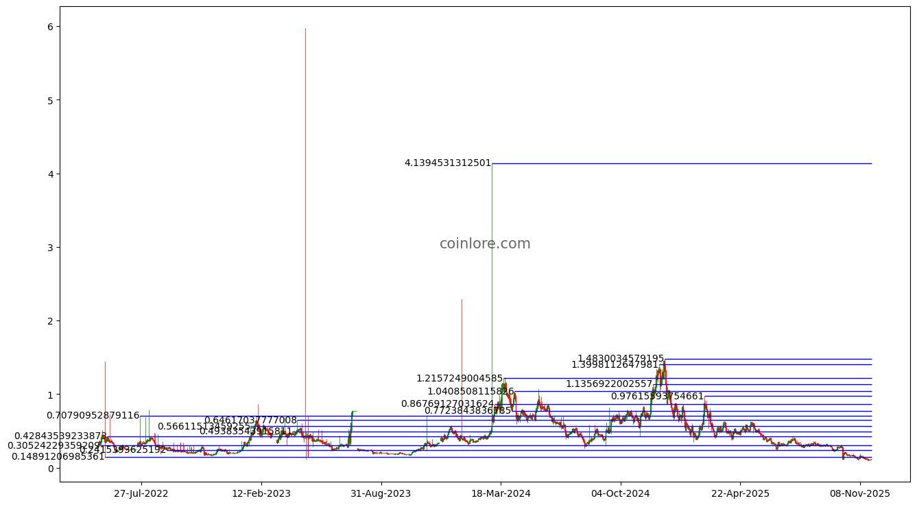 Wrapped Fantom Support and resistance levels