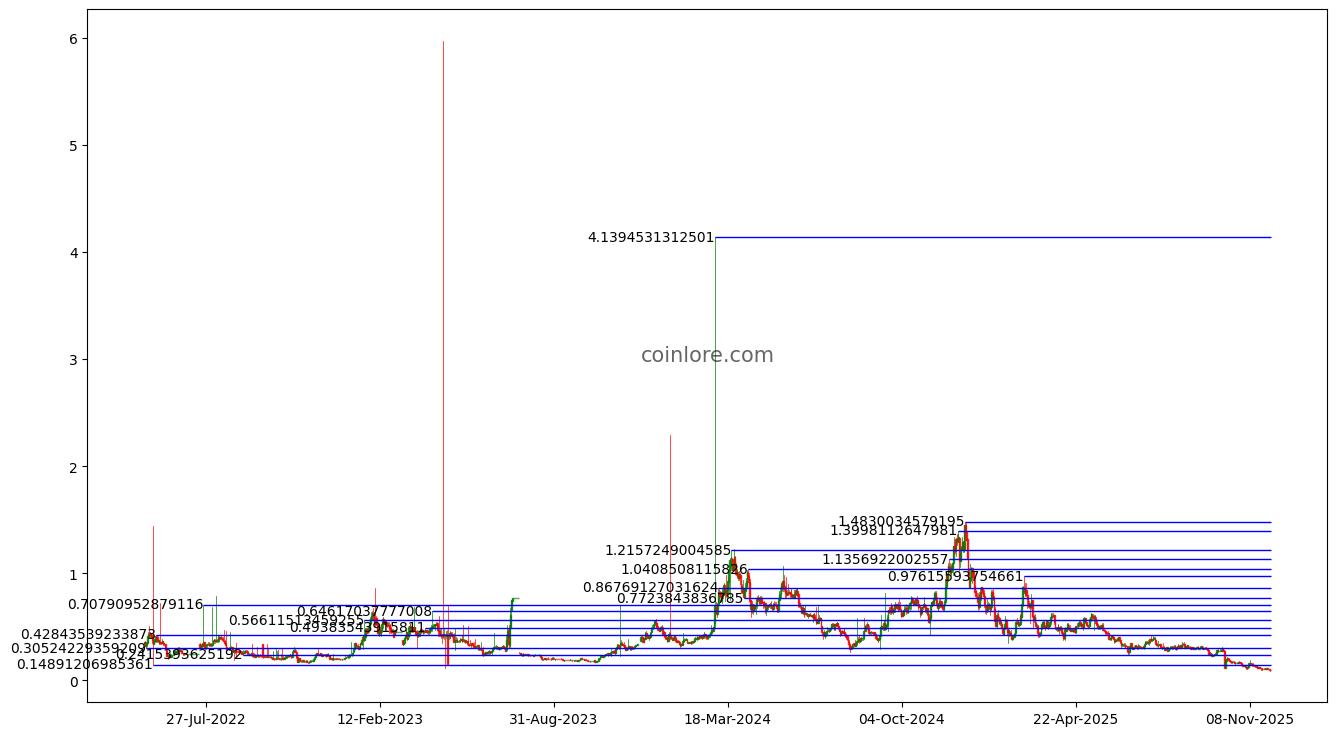 Wrapped Fantom Support and resistance levels