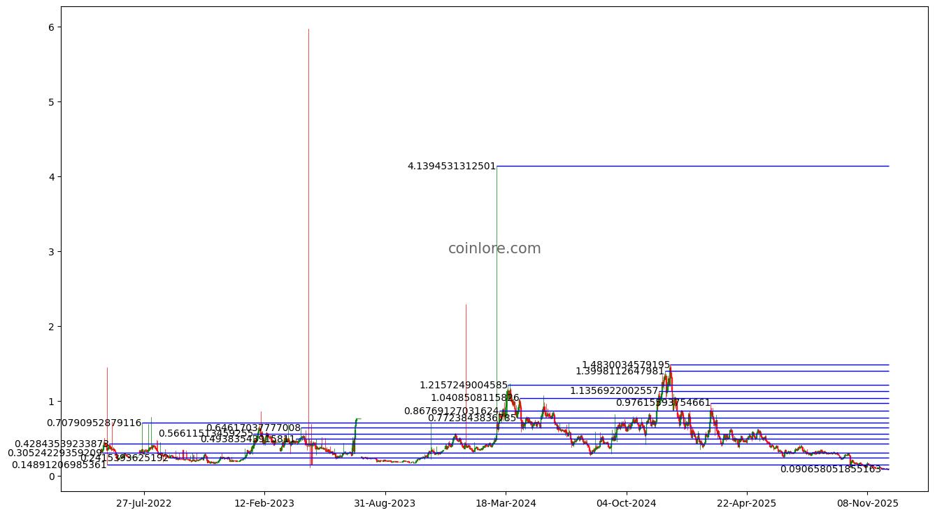 Wrapped Fantom Support and resistance levels