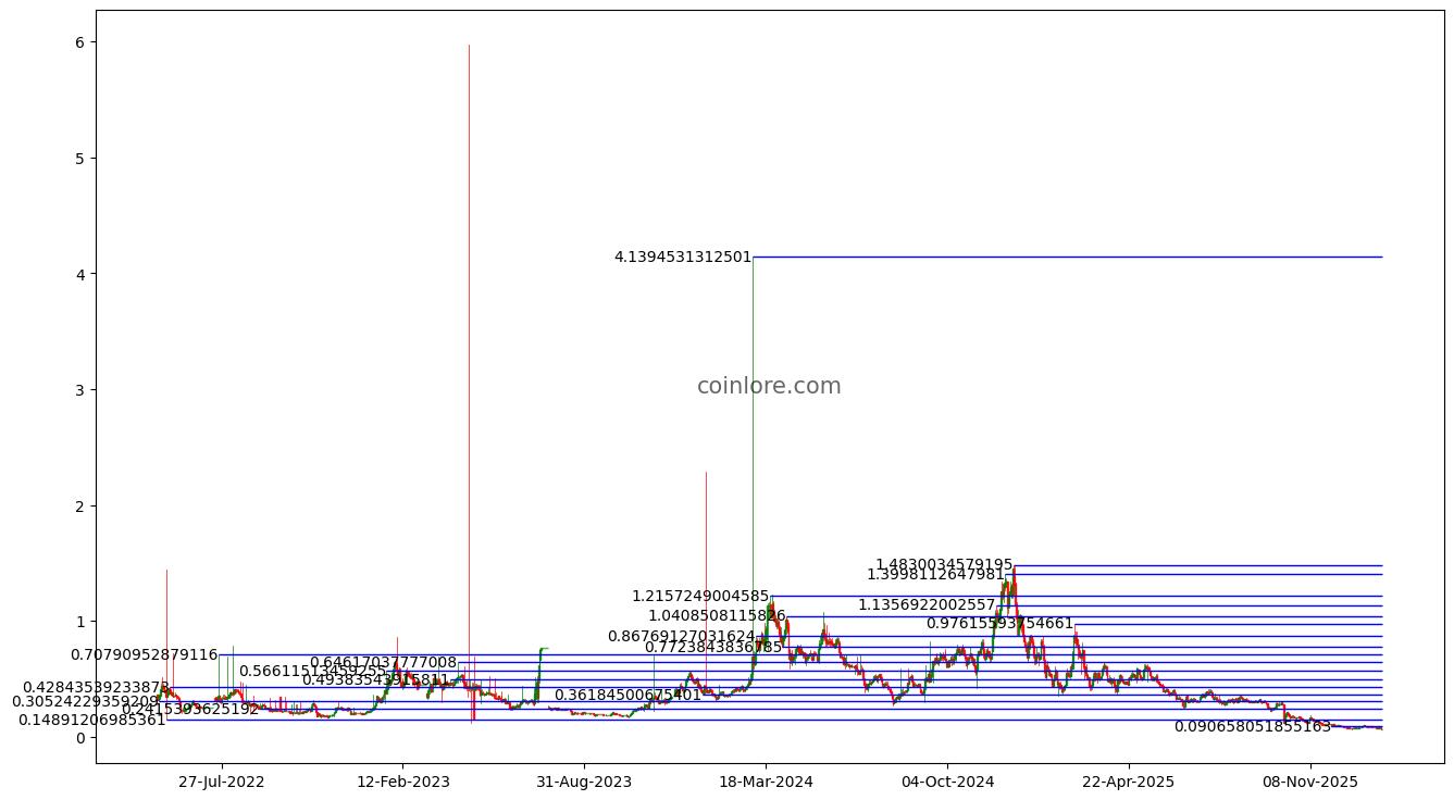 Wrapped Fantom уровни поддержки и сопротивления