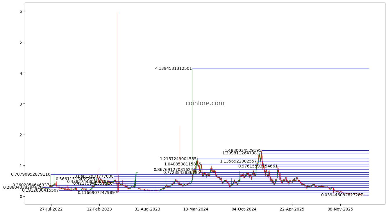 Wrapped Fantom уровни поддержки и сопротивления