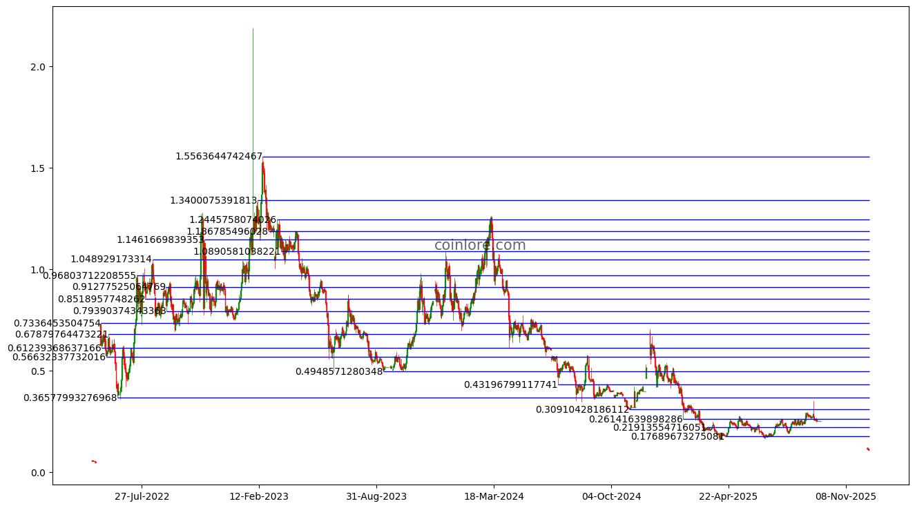 Wrapped Matic уровни поддержки и сопротивления