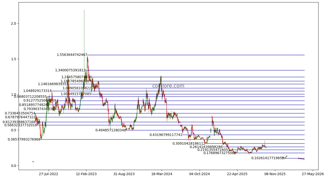 Wrapped Matic уровни поддержки и сопротивления