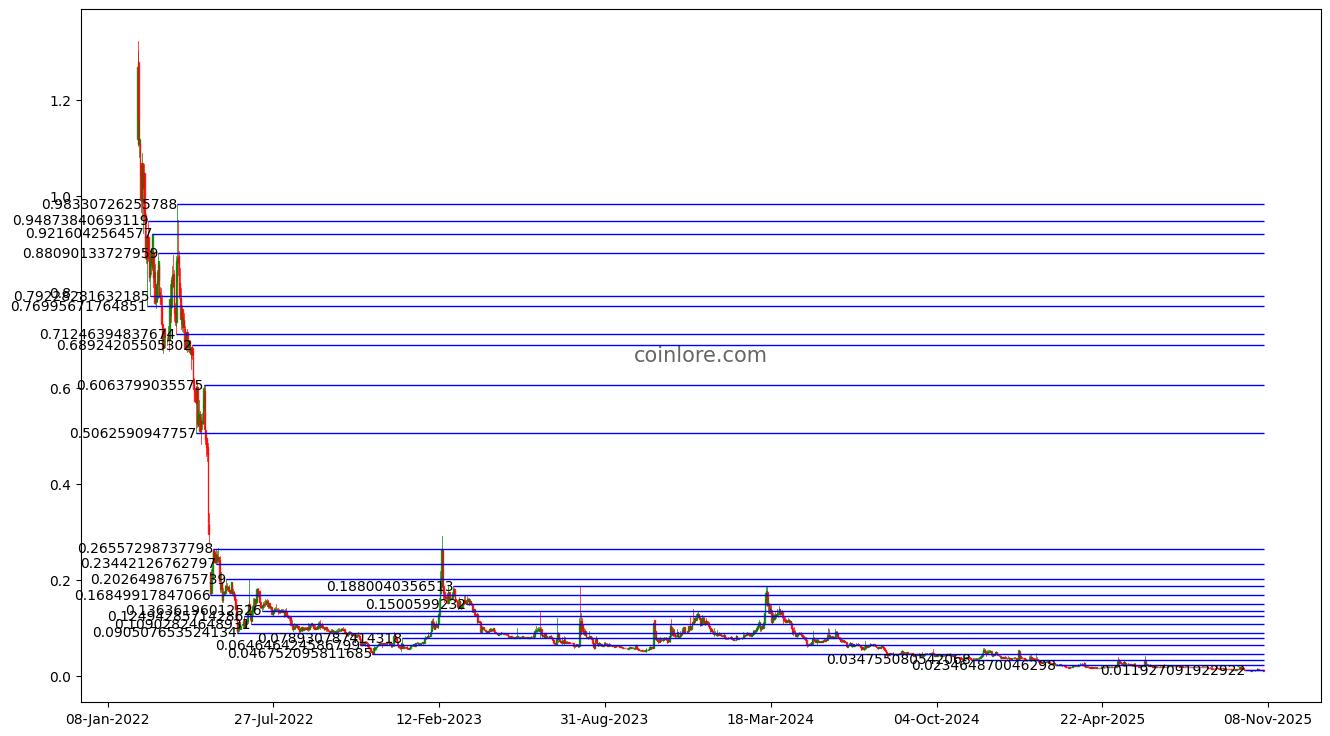 Wrapped NCG уровни поддержки и сопротивления