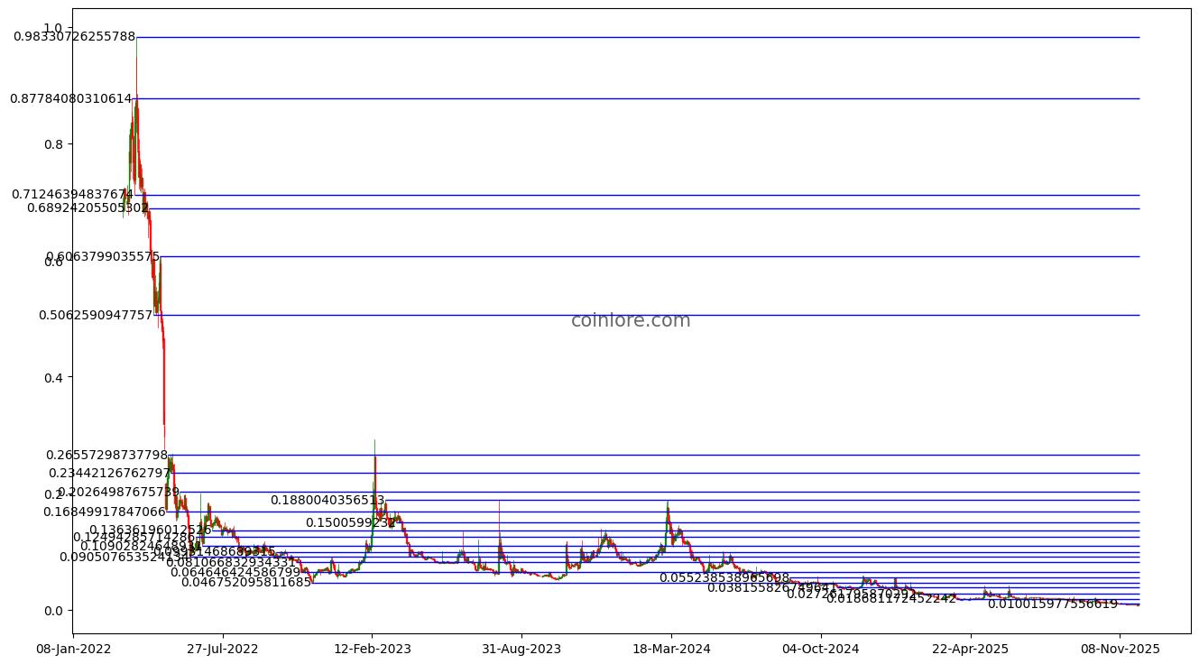 Wrapped NCG Support and resistance levels