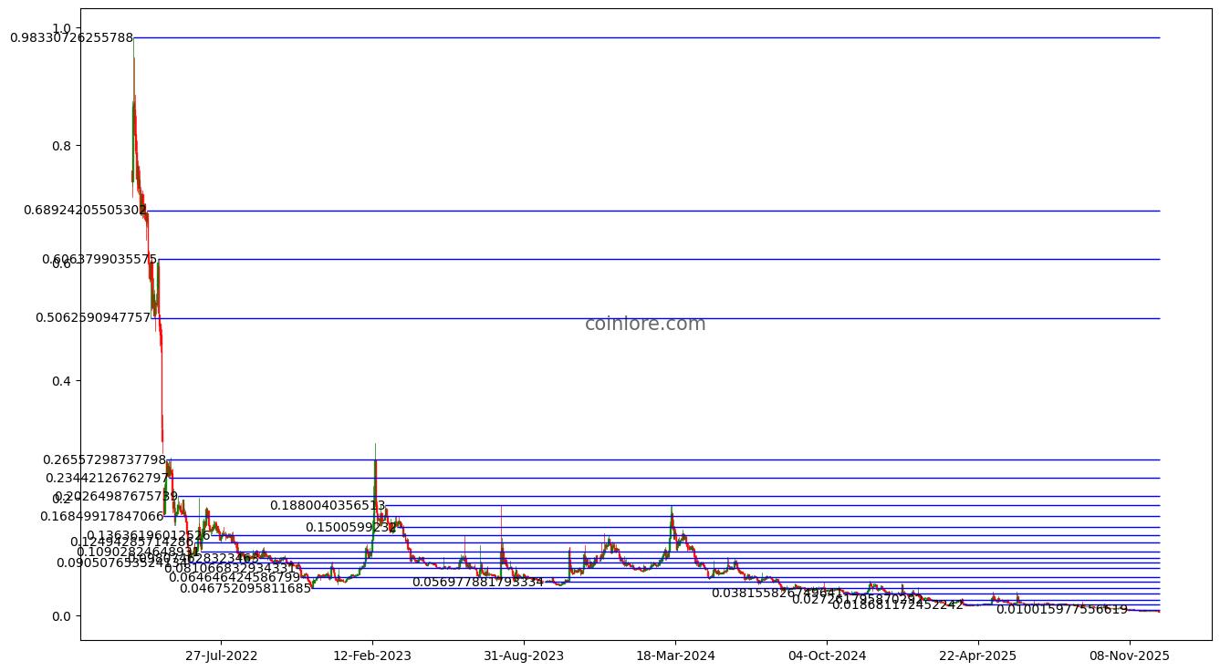 Niveles de soporte y de resistencia de Wrapped NCG