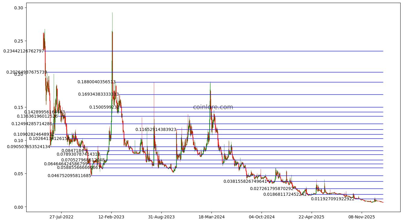 Wrapped NCG уровни поддержки и сопротивления