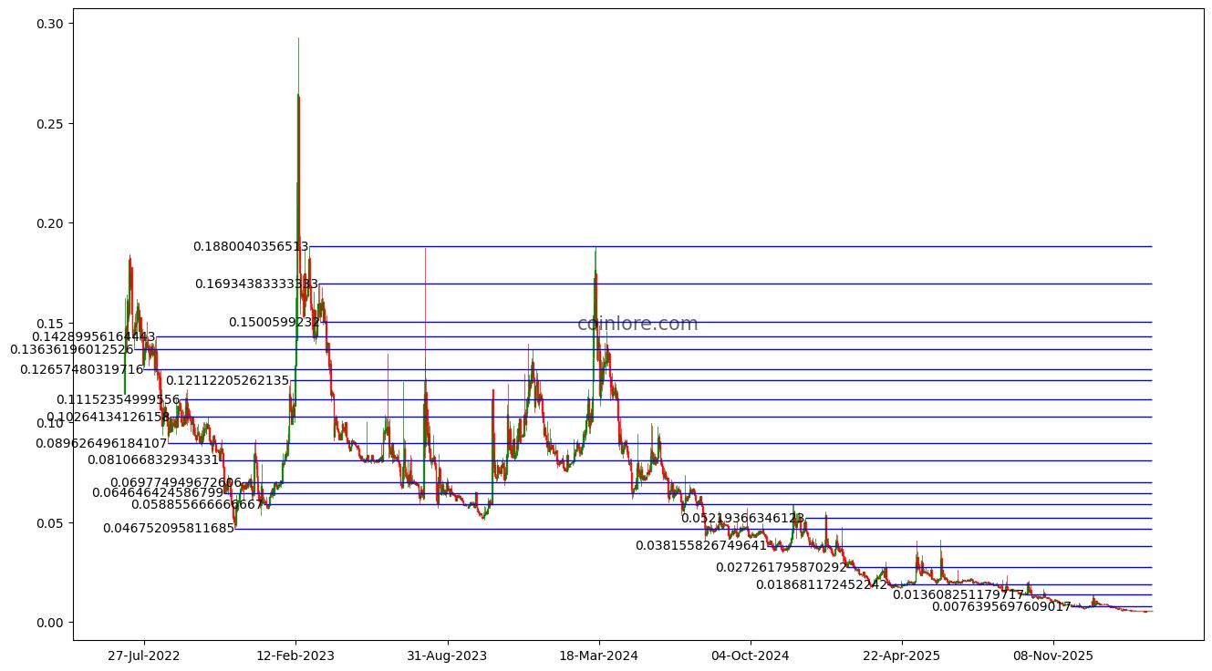 Niveles de soporte y de resistencia de Wrapped NCG