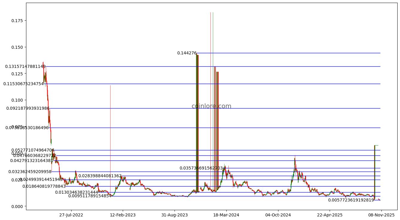 Wrapped One Support and resistance levels