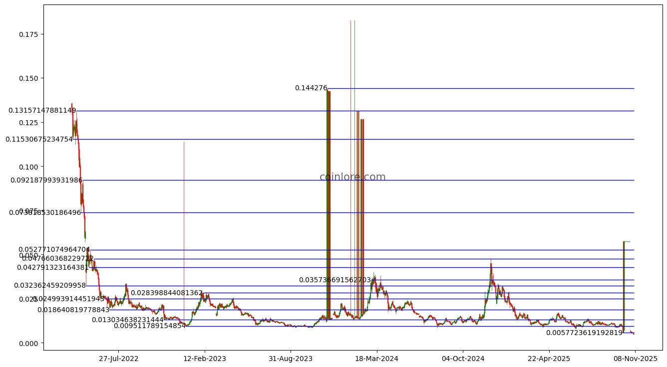 Wrapped One Support and resistance levels