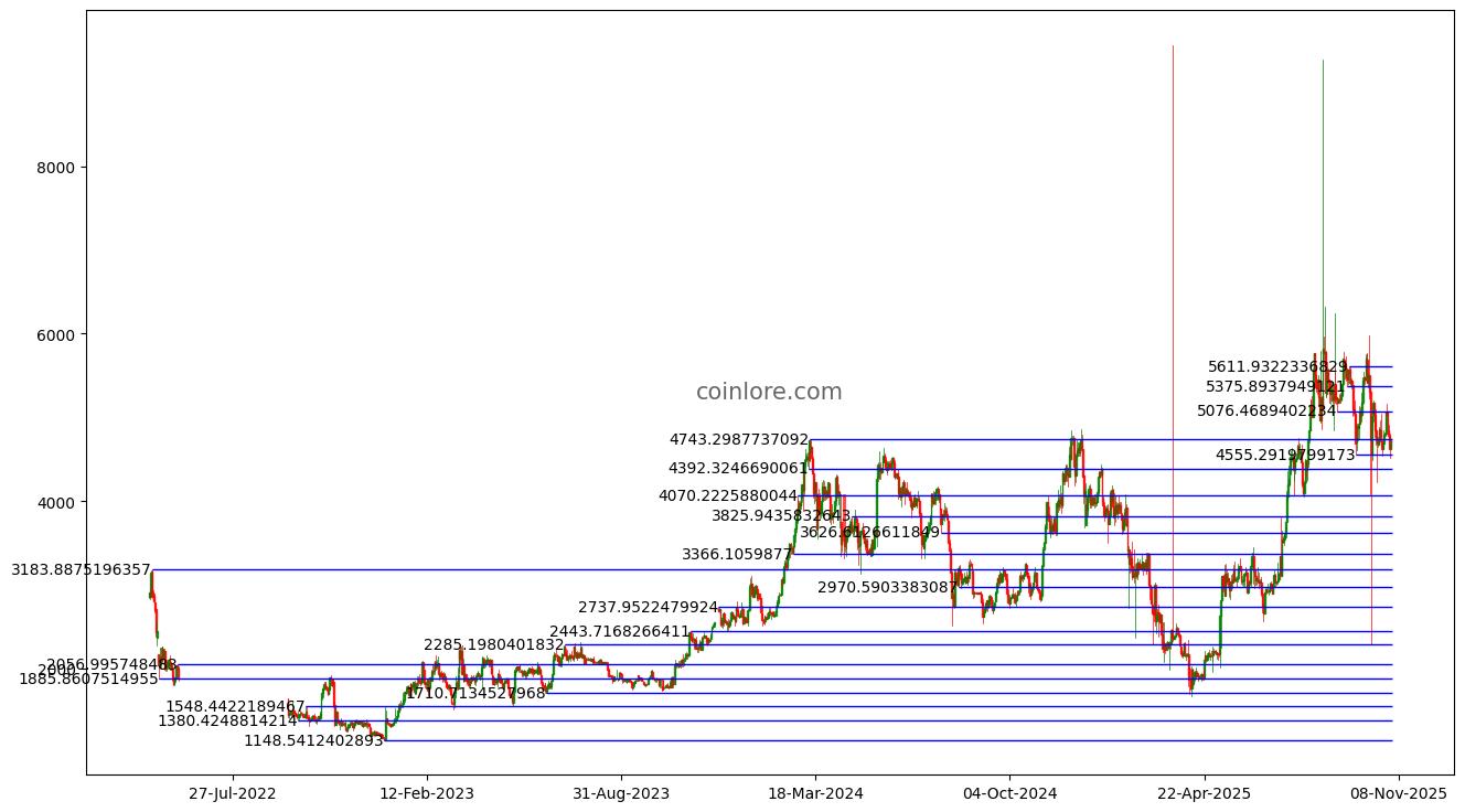 Niveles de soporte y de resistencia de Wrapped stETH