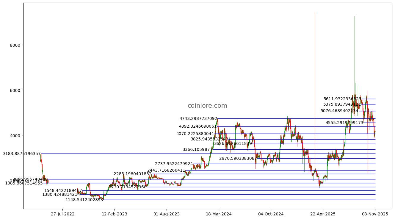 Wrapped stETH Support and resistance levels