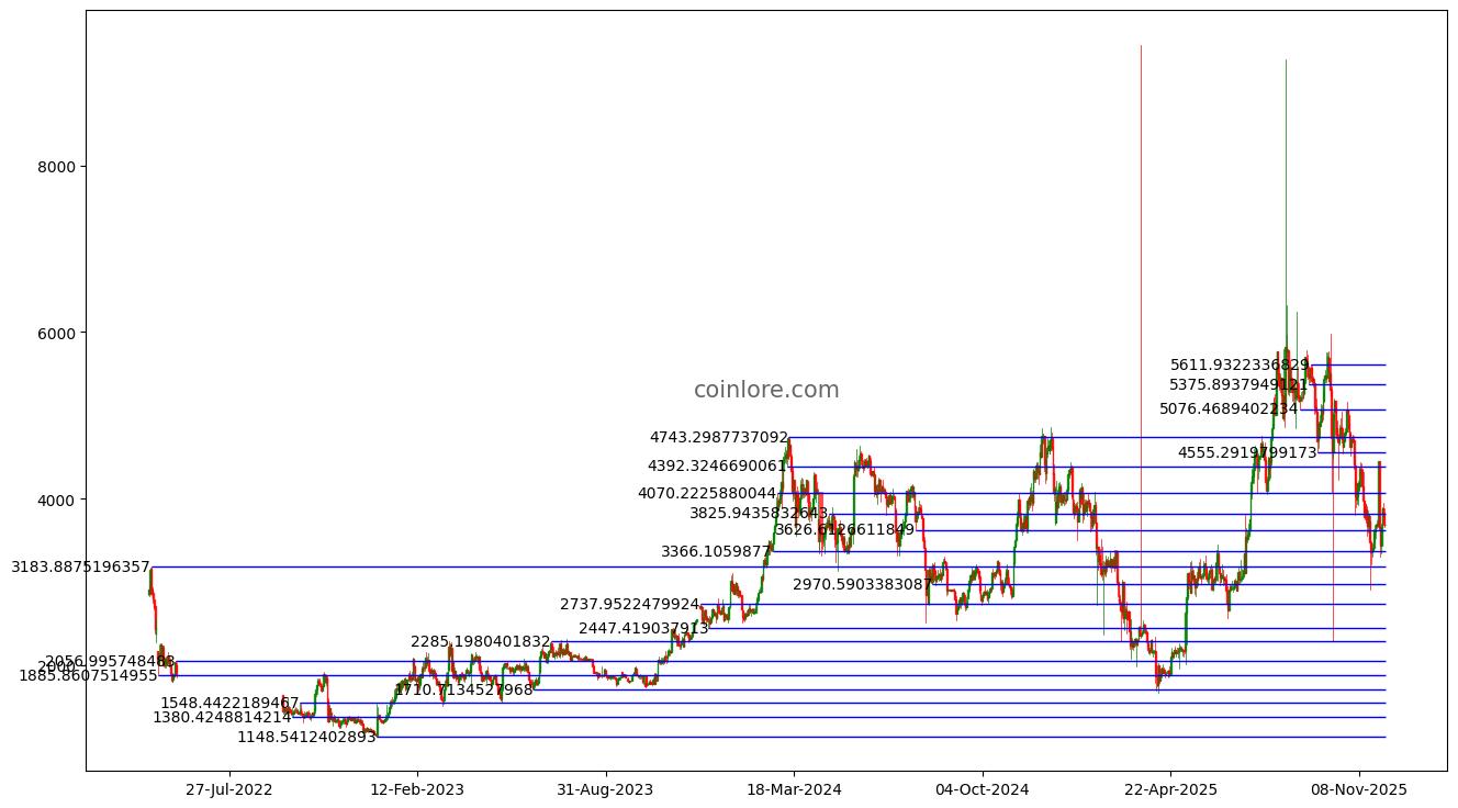 Wrapped stETH уровни поддержки и сопротивления