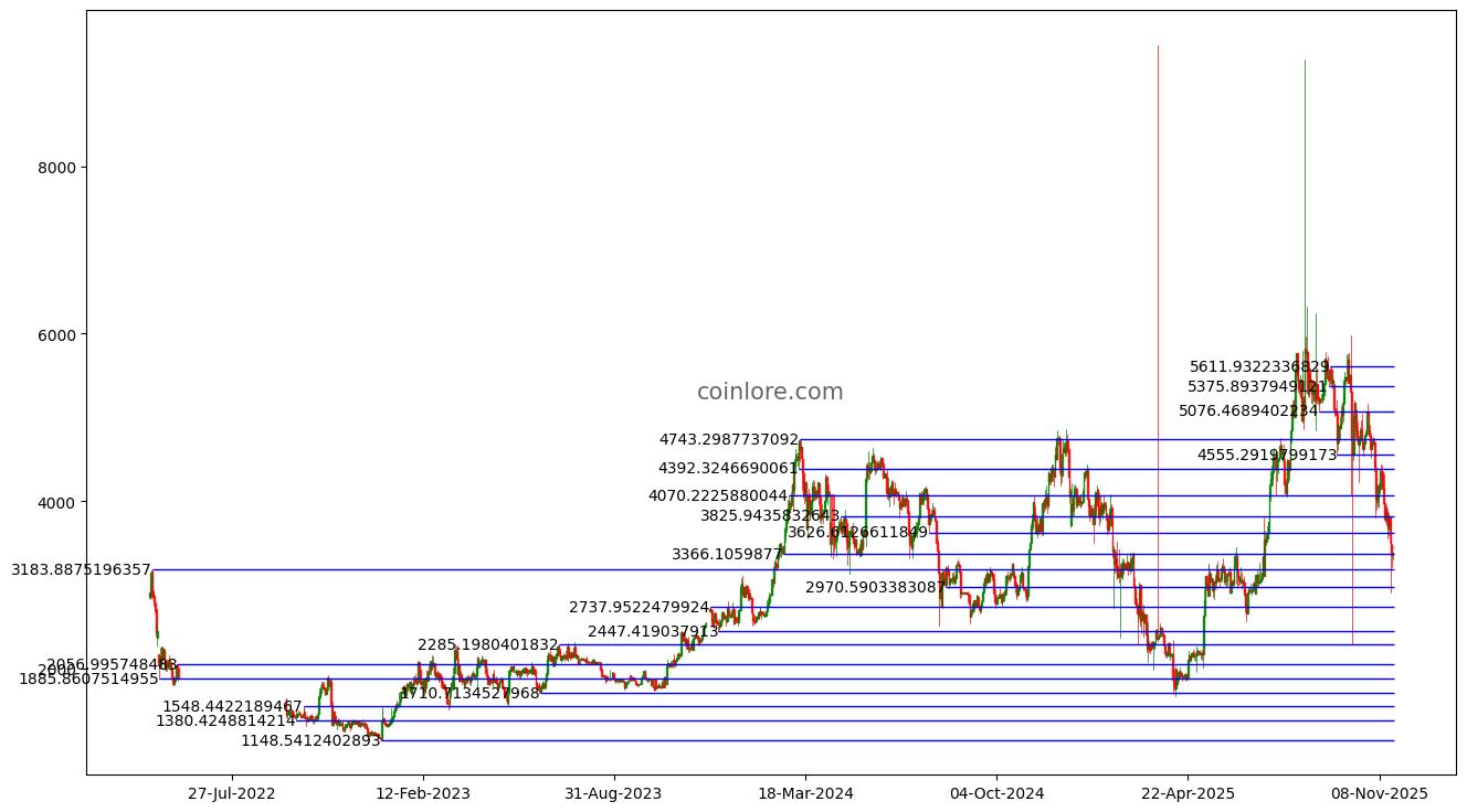 Wrapped stETH Support and resistance levels