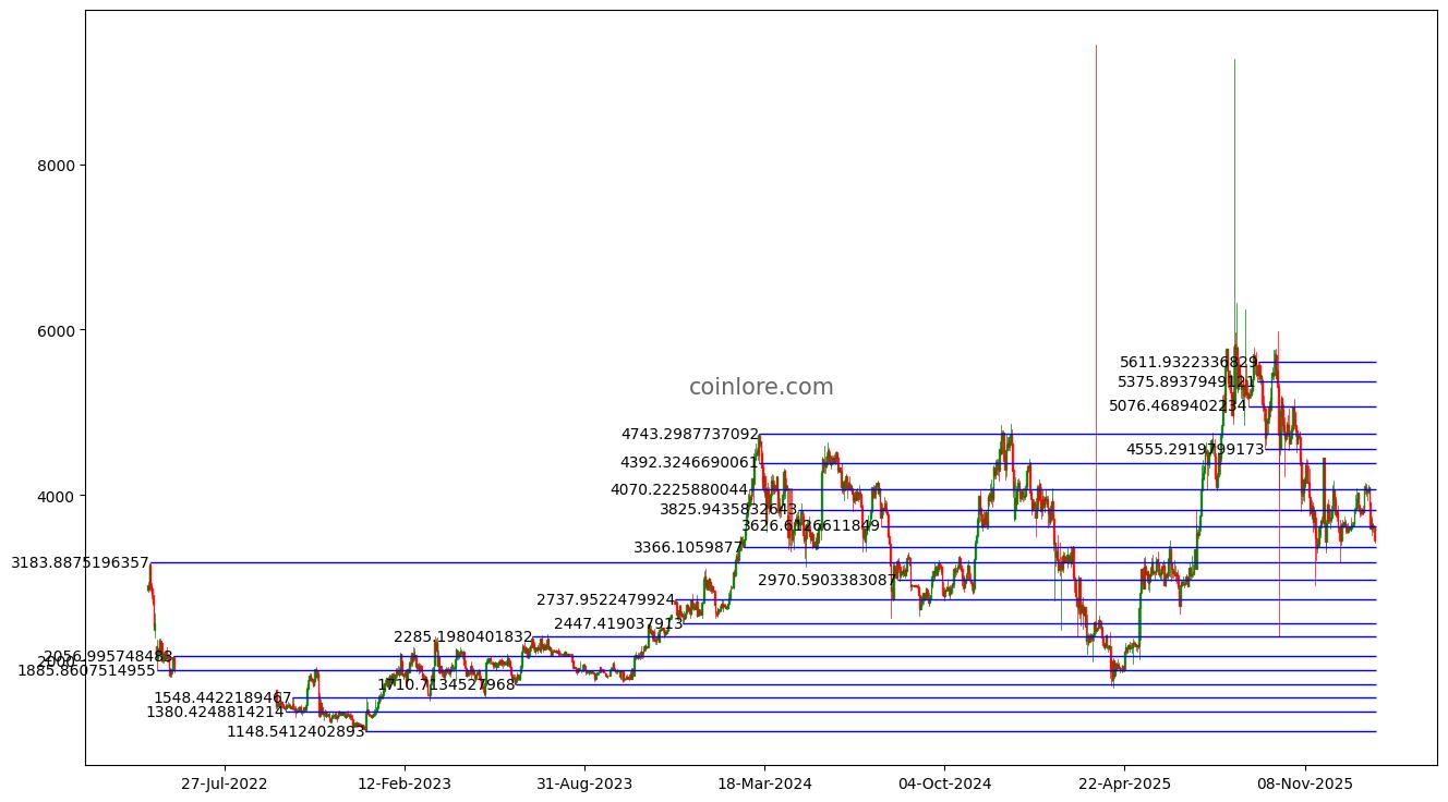 Wrapped stETH уровни поддержки и сопротивления